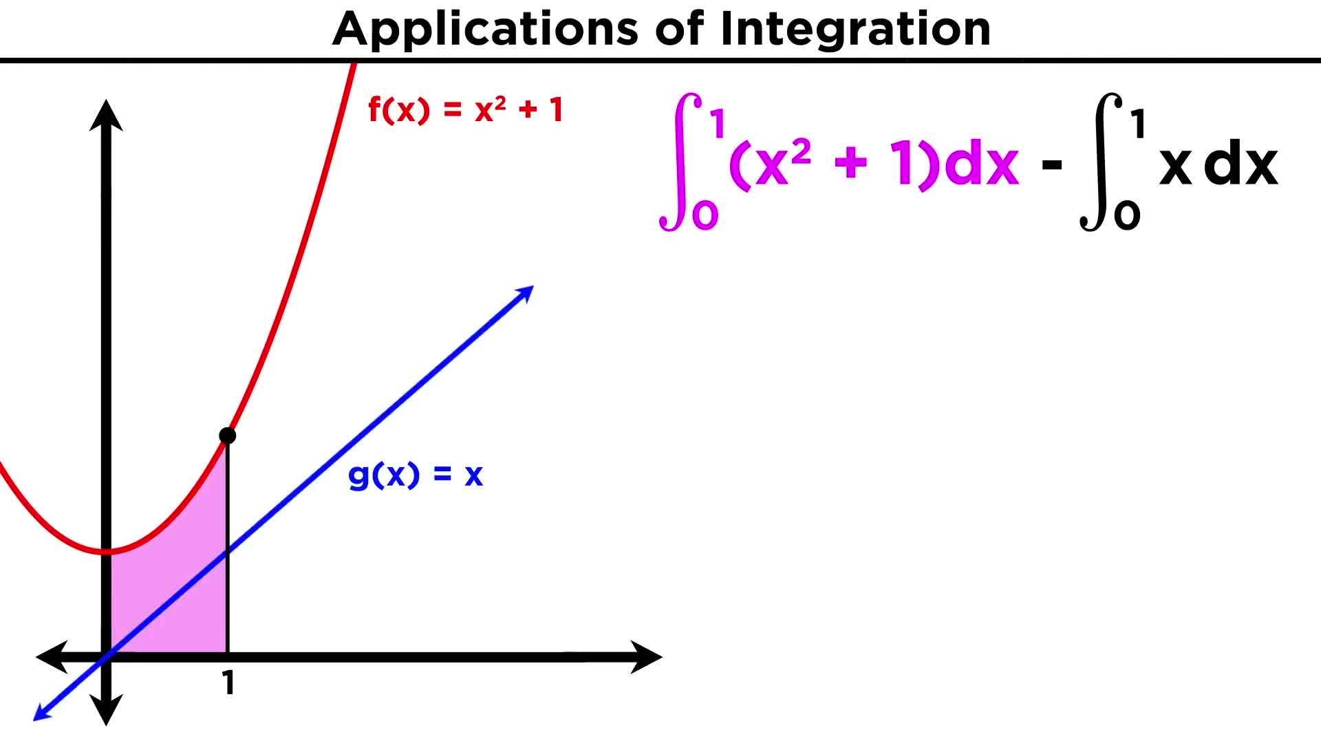 Finding the Area Between Two Curves by Integration | Maths Finding the Area Between Two Curves by Integration | Maths